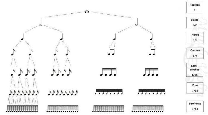 Figuras de notas